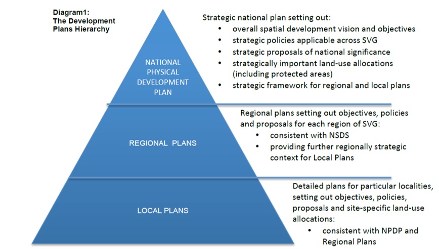 Legislation and planning